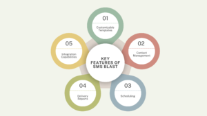 What is SMS Blast? Simple Guide and Benefits